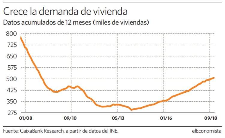 El gráfico del día crece la demanda de vivienda
